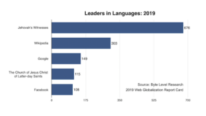 1,000 languages: The world’s most multilingual website – Global by Design