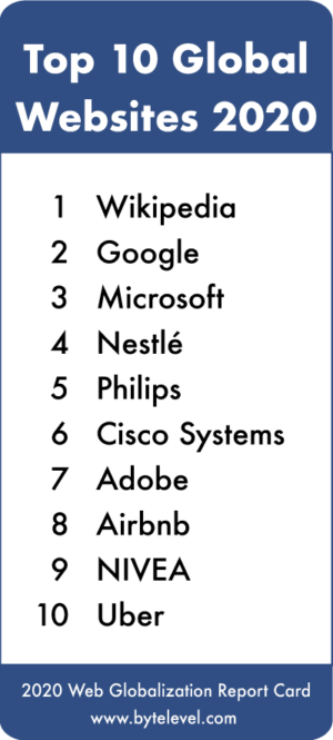 The top 10 global websites from the 2020 Web Globalization Report Card ...