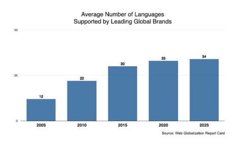 The top 25 websites from the 2025 Web Globalization Report Card ...